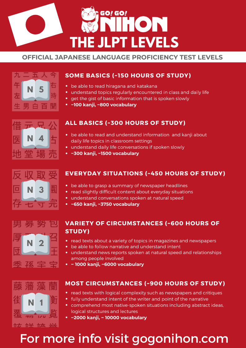 Preparing for the JLPT, the Japanese proficiency test in Japan