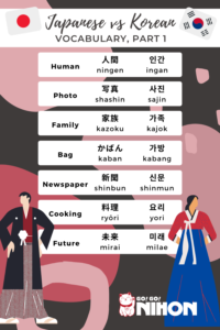 The similarities and differences between Japanese and Korean languages